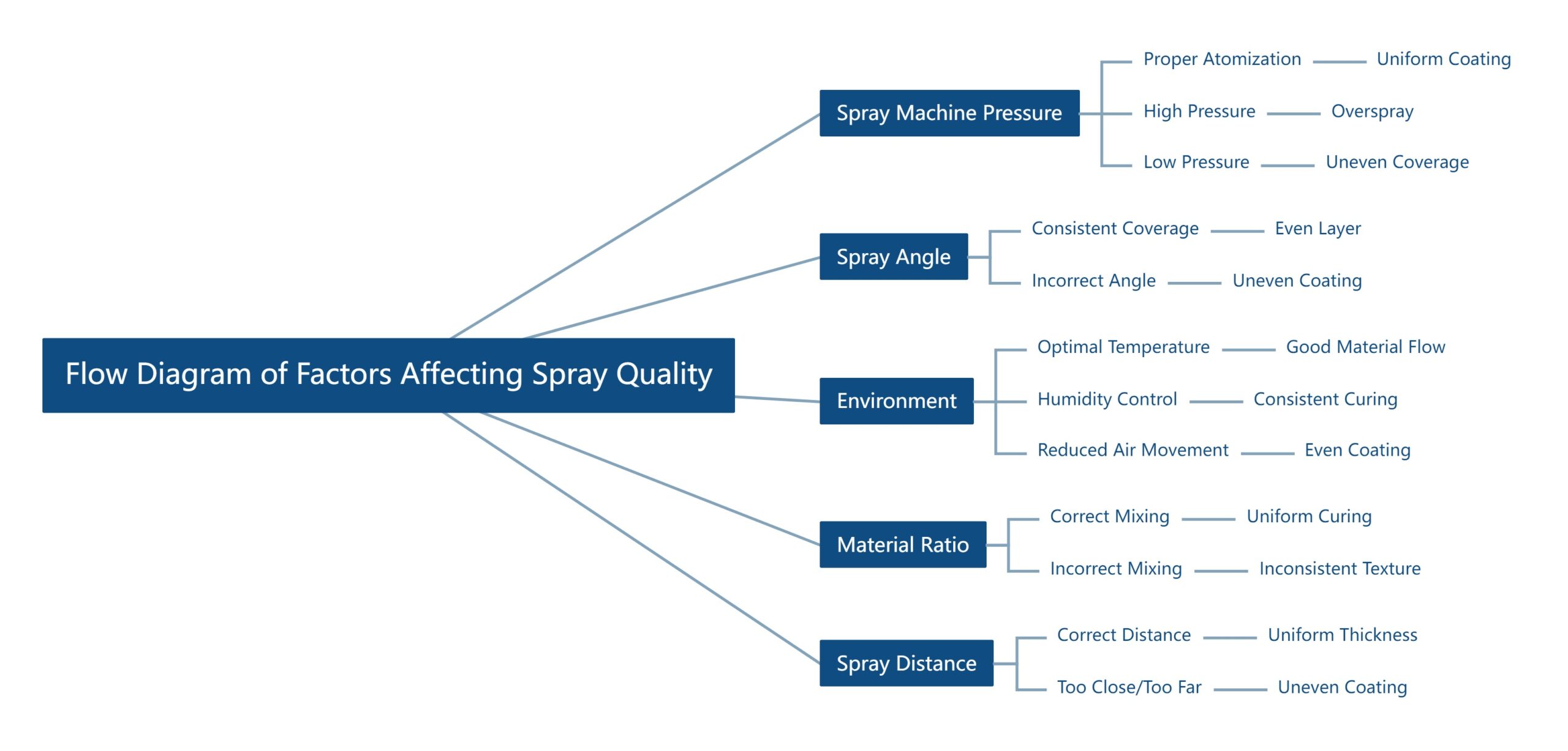 Analysis of Key Factors Affecting Polyurethane Spray Quality ...